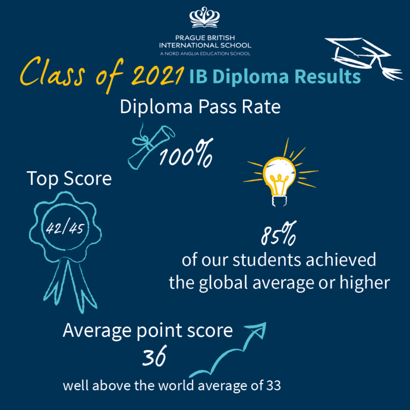 Record IB Diploma Results at Prague British International School